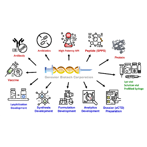 Contract Manufacturing Services: Injectables & APIs (Preclinical to ...